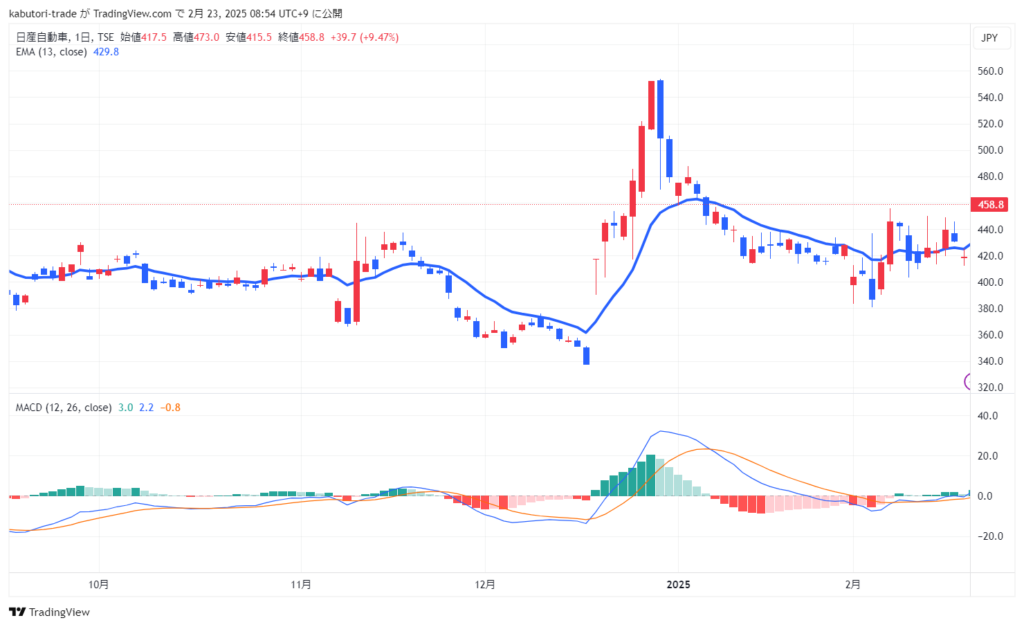 MACD（マックディー）とは？基本的な見方と売買タイミングを見極める方法